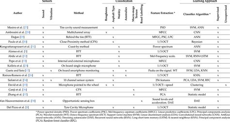 Literature Review Road Condition Identification Based On Vibroacoustic