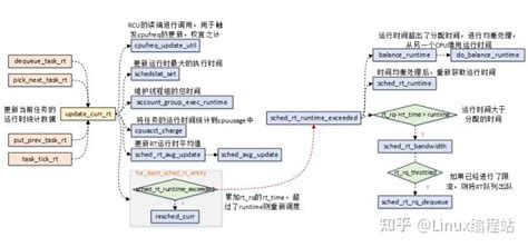 走进linux进程调度—实时调度器 知乎