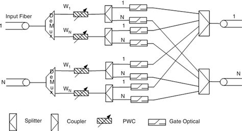 Figure 1 From Performance Analysis Of An Optical Switching Node