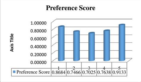 Preference Score Figure 2 Shows The Preference Score For Operations Is Download Scientific