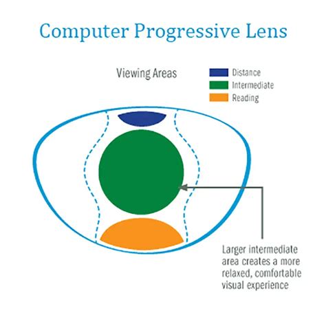 Reven Jate 1 56 Computer Progressive Lenses With Large And Wide Vision Area For Intermediate