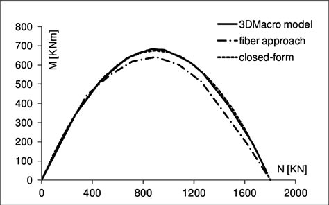 m n interaction diagram download scientific diagram