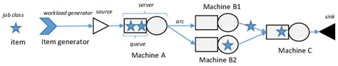 6 a production system modeled as an open queuing network download