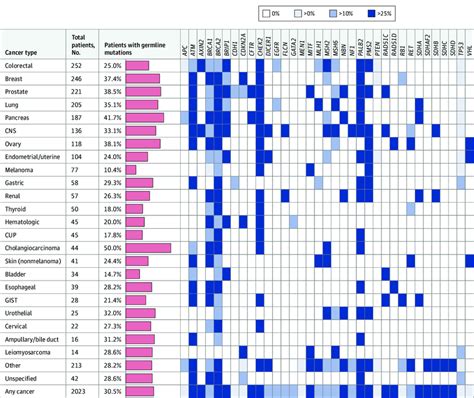 Prevalence Of Pathogenic Germline Variants Pgvs By Cancer Type And