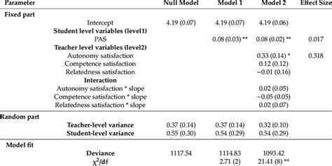 Two Level Multilevel Analysis With Behavioural Engagement As A