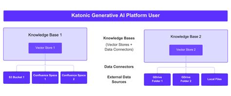 Unlock Data Insights And Secure Ai Collaboration With Vector Stores