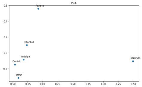 Multidimensional Scaling Mds For Dimensionality Reduction And Data Visualization Towards
