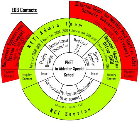 EDB Contacts Details Of The Most Common EDB People PNETs Need To Contact Together With Their