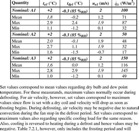21 Mean Maximum And Minimum Values Of The Variables Defining The