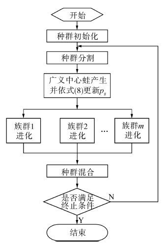 广义中心混合蛙跳算法