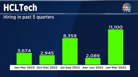 Hcltech Sees Net Addition Of 3674 Employees In Q4 Attrition Slips