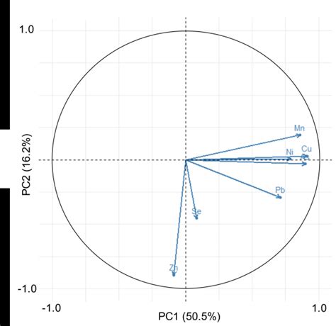 plot of the two first components download scientific diagram