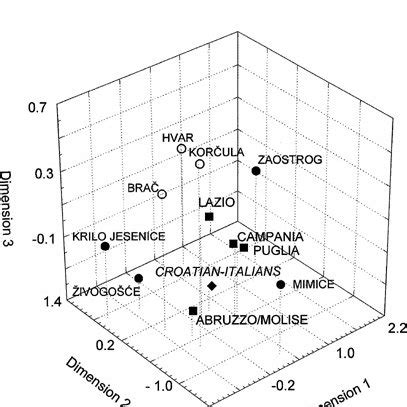 Multidimensional Scaling MDS Plot Of The Genetic Distances Between