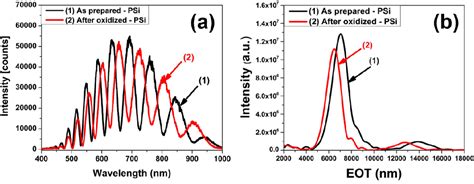Figure 3 From Highly Sensitive Refractive Index Sensing Based On Nanostructured Porous Silicon
