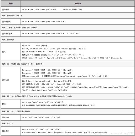 sql数据库 高效存储层次结构 目录树结构数据 目录树 sql语句 csdn博客