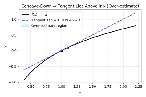 Linearization And Approximating Function Values Ap® Calculus Ab Bc Review Albert Blog And Resources