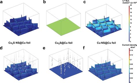 Three‐dimensional Comsol Simulations Of Li Deposition On The Different