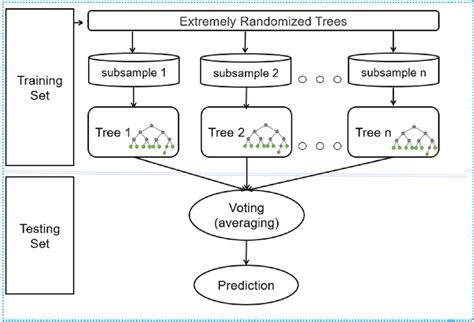 illustration of the distributed random forest method used with feature