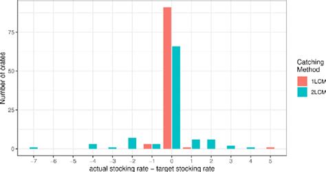 Compliance With And Deviation From The Target Stocking Density