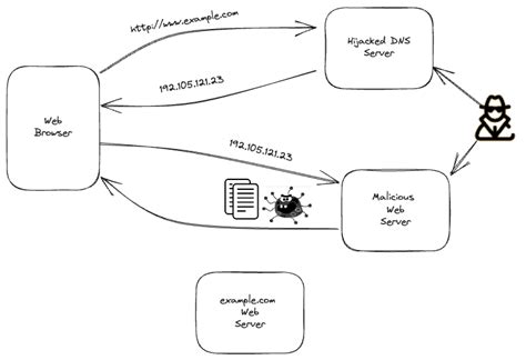 How Hackers Use Dns Hijacking Attacks To Steal Funds And Clone Websites Certik