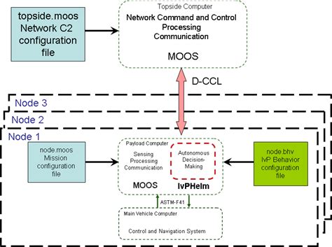 Network Architecture For Mit Prototype Of Nested Autonomy Cluster An