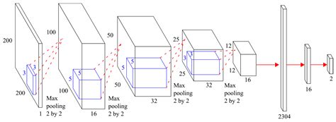 Applied Sciences Free Full Text Feature Map Analysis Of Neural Networks For The Application