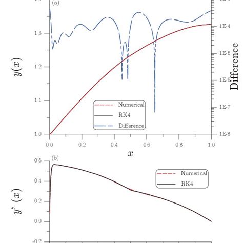 For A Non Autonomous Singular Problem Of Example 3 A Comparing Download Scientific Diagram