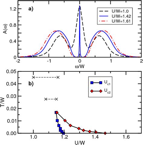 A Spectral Functions For The Half Filled Hubbard Model At T 0 For