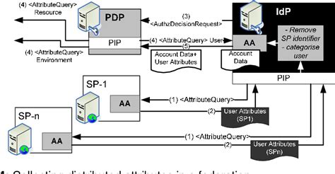 Figure 4 From Enabling Attribute Based Access Control In Authentication