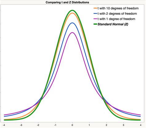 The T Distribution