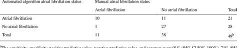 Results Of Test Set 1 A Of Automated Atrial Fibrillation Detection