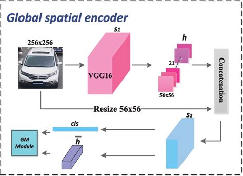 regarding the specific structure of the global spatial encoder the