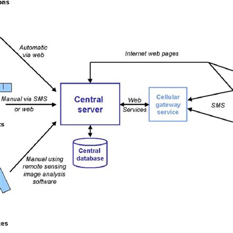 System Diagram Of The DSS Showing Components And Communication Methods Download Scientific