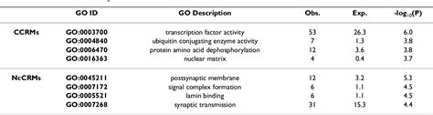 Table 2 From Identification Of Tissue Specific Cis Regulatory Modules