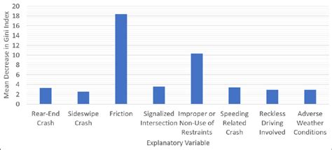 variables importance chart as per mean decrease in the gini index