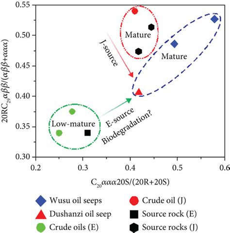 Plots Of Selected Molecular Geochemical Parameters For Oil Seep Download Scientific Diagram