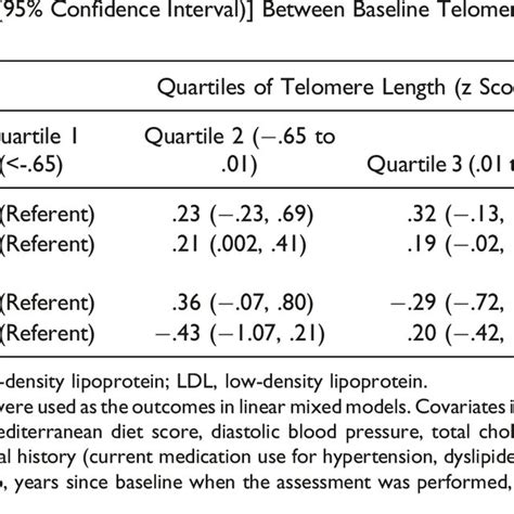 Associations [mean Difference 95 Confidence Interval ] Between