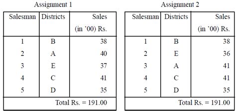 Maximization Assignment Problem