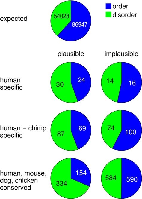 Distribution Of Evolutionary Young And Old Plausible Vs Download Scientific Diagram