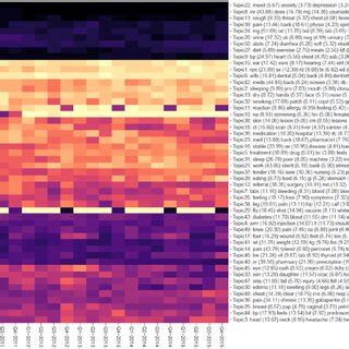 A Heat Map Of The Multivariate Time Series Structure Associated With Download Scientific