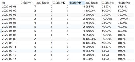 Sql用户留存率select 近七日受理数 As Name Countdistinct Id As Val Csdn博客