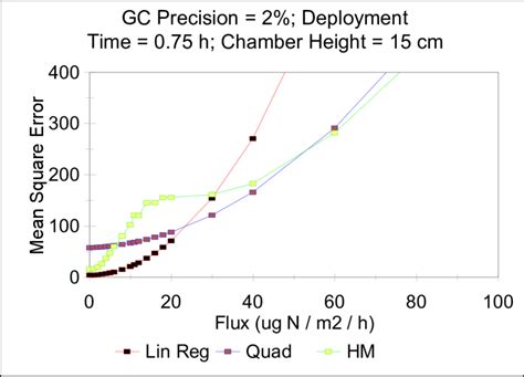 mean square errors associated with different calculation methods over a