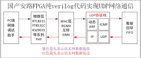 国产安路fpga纯verilog代码实现udp网络通信，带动态arp和ping功能，提供2套td工程源码和技术支持 知乎