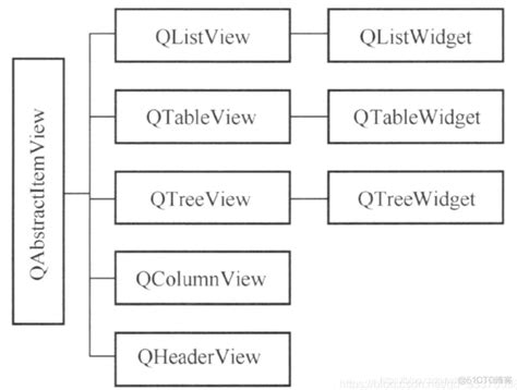 一篇文章带你看懂qt Mvc模型、视图、代理编程————附带详细图文和代码51cto博客qt的mvc