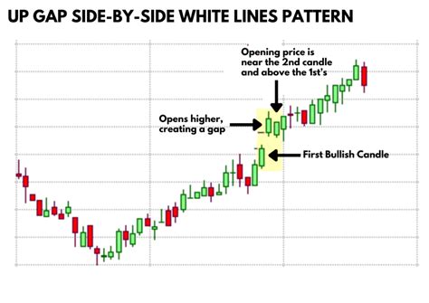 What Is The Updown Gap Side By Side White Lines Pattern • Asia Forex