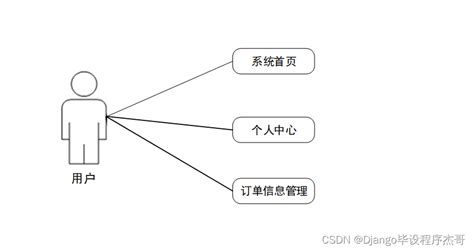 计算机毕业设计ssm基于java的鲜花销售系统33n629 （附源码）轻松不求人 鲜花管理系统用例图 csdn博客