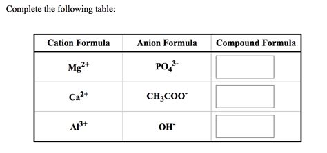 Solved Complete The Following Table Cation Formula Anion