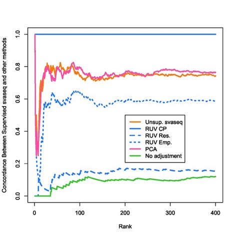 Surrogate Variable Analysis Sva The General Sva Framework For Download Scientific Diagram