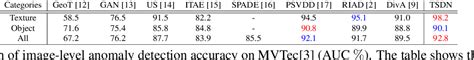 Table 1 From Two Stream Decoder Feature Normality Estimating Network For Industrial Anomaly