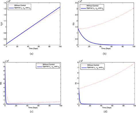 Table 1 From A Pontryagins Maximum Principle And Optimal Control Model With Cost Effectiveness